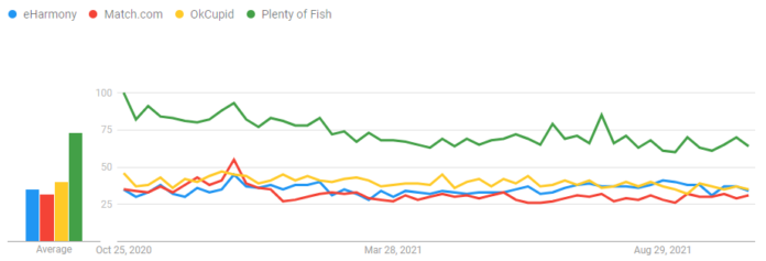 eHarmony Statistics 2026 & Fun Facts You Didn't Know