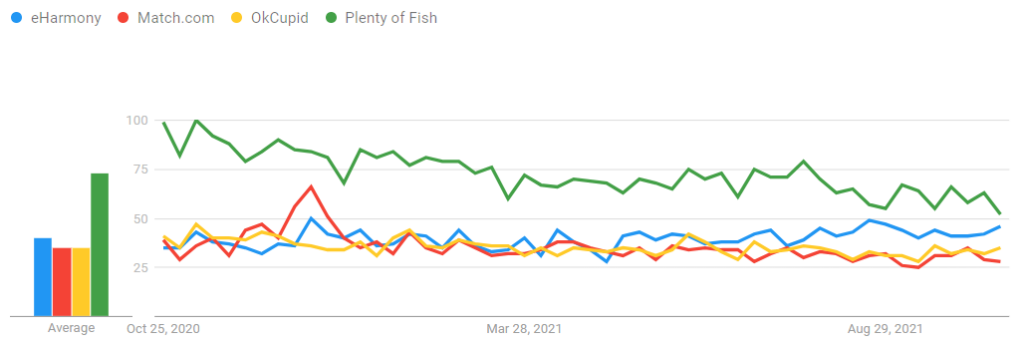 eHarmony Statistics 2024 & Fun Facts You Didn't Know