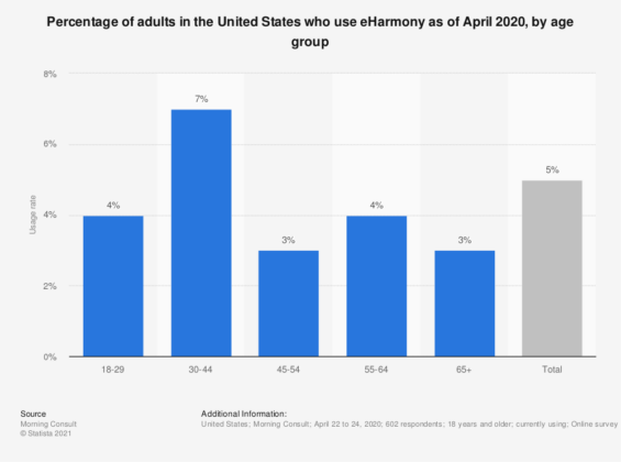 eHarmony Statistics 2024 & Fun Facts You Didn't Know