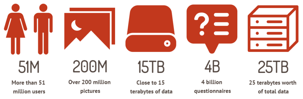 eHarmony Statistics 2024 & Fun Facts You Didn't Know