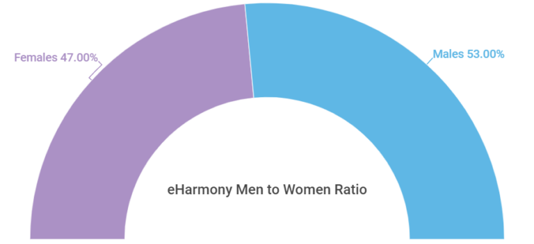 eHarmony Statistics 2024 & Fun Facts You Didn't Know