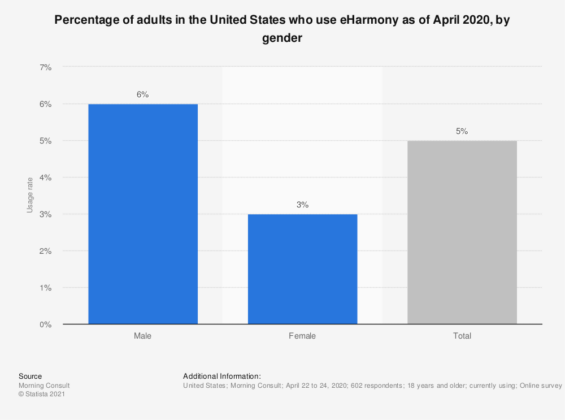 eHarmony Statistics 2024 & Fun Facts You Didn't Know