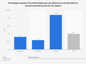 eHarmony Statistics 2026 & Fun Facts You Didn't Know