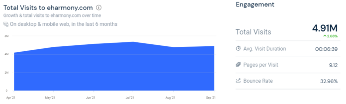 eHarmony Statistics 2026 & Fun Facts You Didn't Know