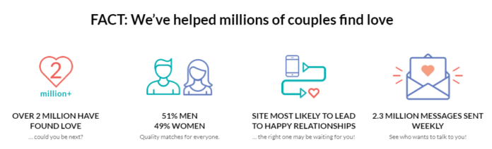 eHarmony Statistics 2024 & Fun Facts You Didn't Know