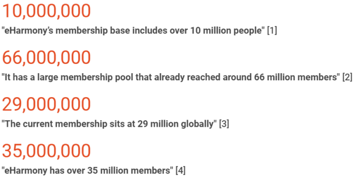 eHarmony Statistics 2024 & Fun Facts You Didn't Know