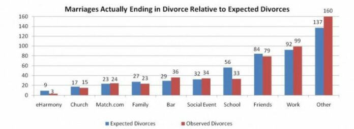 eHarmony Statistics 2024 & Fun Facts You Didn't Know
